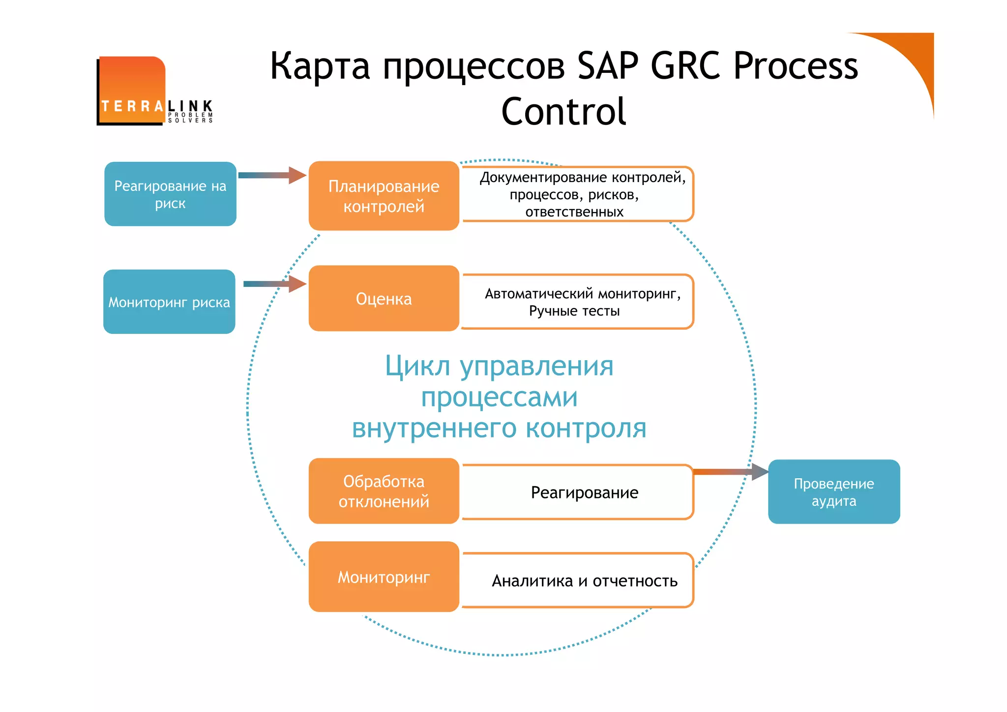 Total risk oriented GRC (Access control, Process control, Risk ...