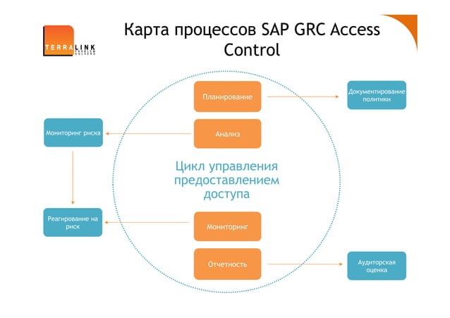 Total risk oriented GRC (Access control, Process control, Risk management, Audit management ...