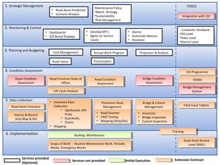 Total road asset management | PPT