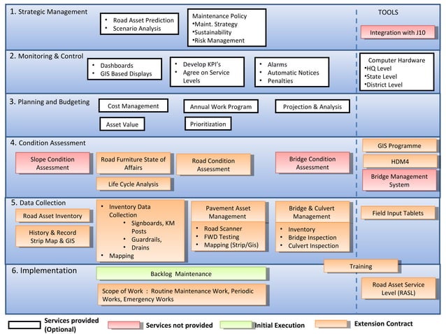 Total road asset management | PPT