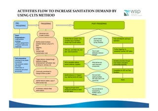 Total sanitation and sanitation marketing east java | PPT