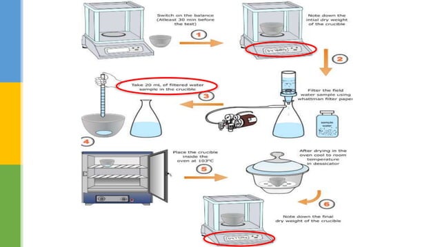 Total soluble solids and Total suspended solids