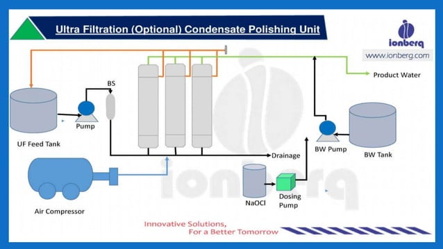Condensate Polishing Unit as well Total Water Solutions- Ethanol MFG ...