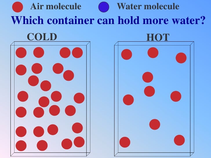 Hot And Cold Air Molecules