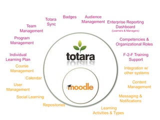 Totara LMS For Workplace Learning | PPTX
