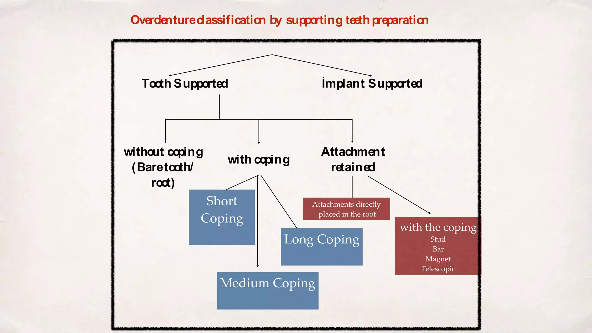 Totth supported overdenture (part 1) | PPTX | Dental Health | Diseases ...
