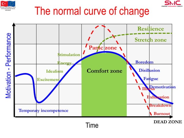 Skills Building Training - Day 1 Performance Zones and Curve of Change ...