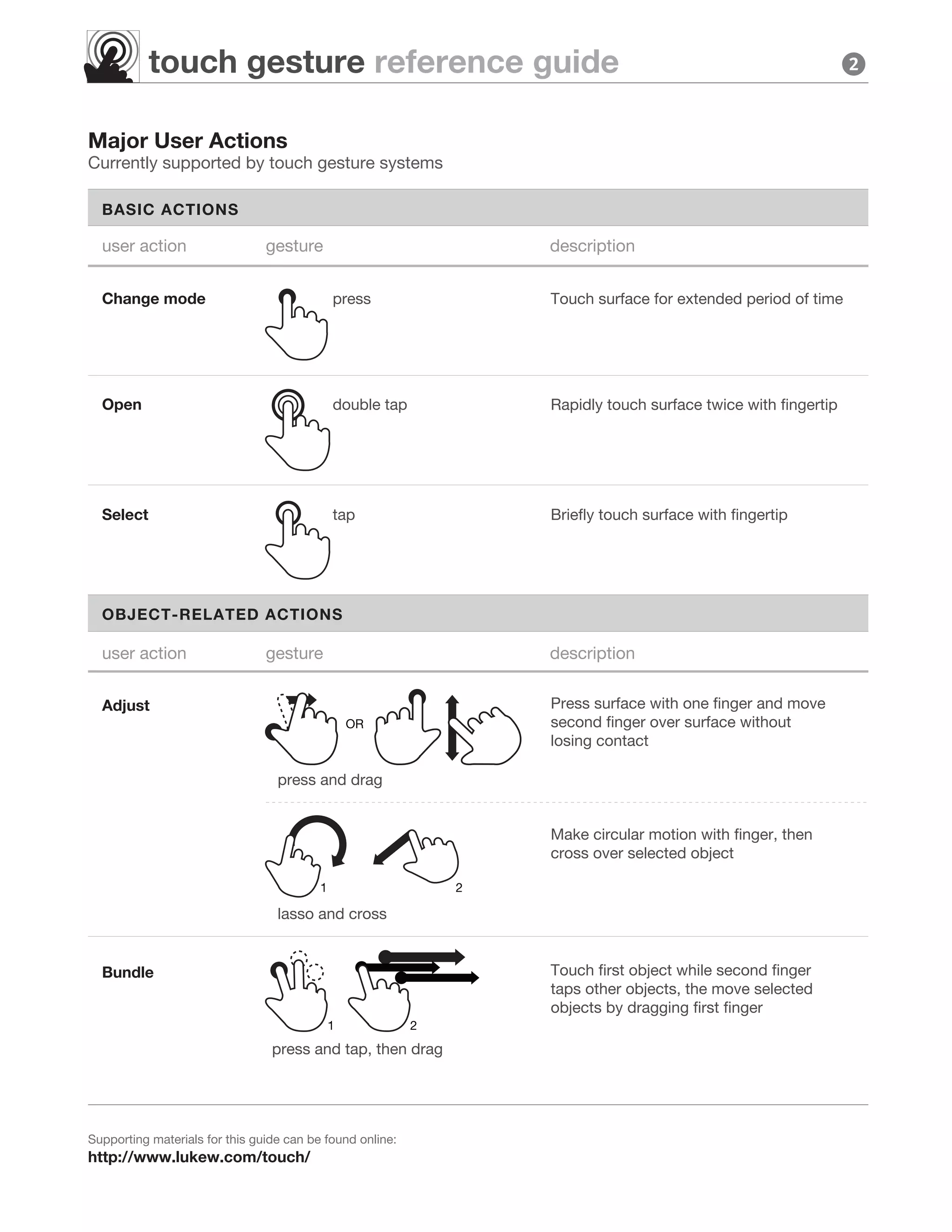 Touch gesture guide by Craig Villamor, Dan Willis, and Luke Wroblewski ...