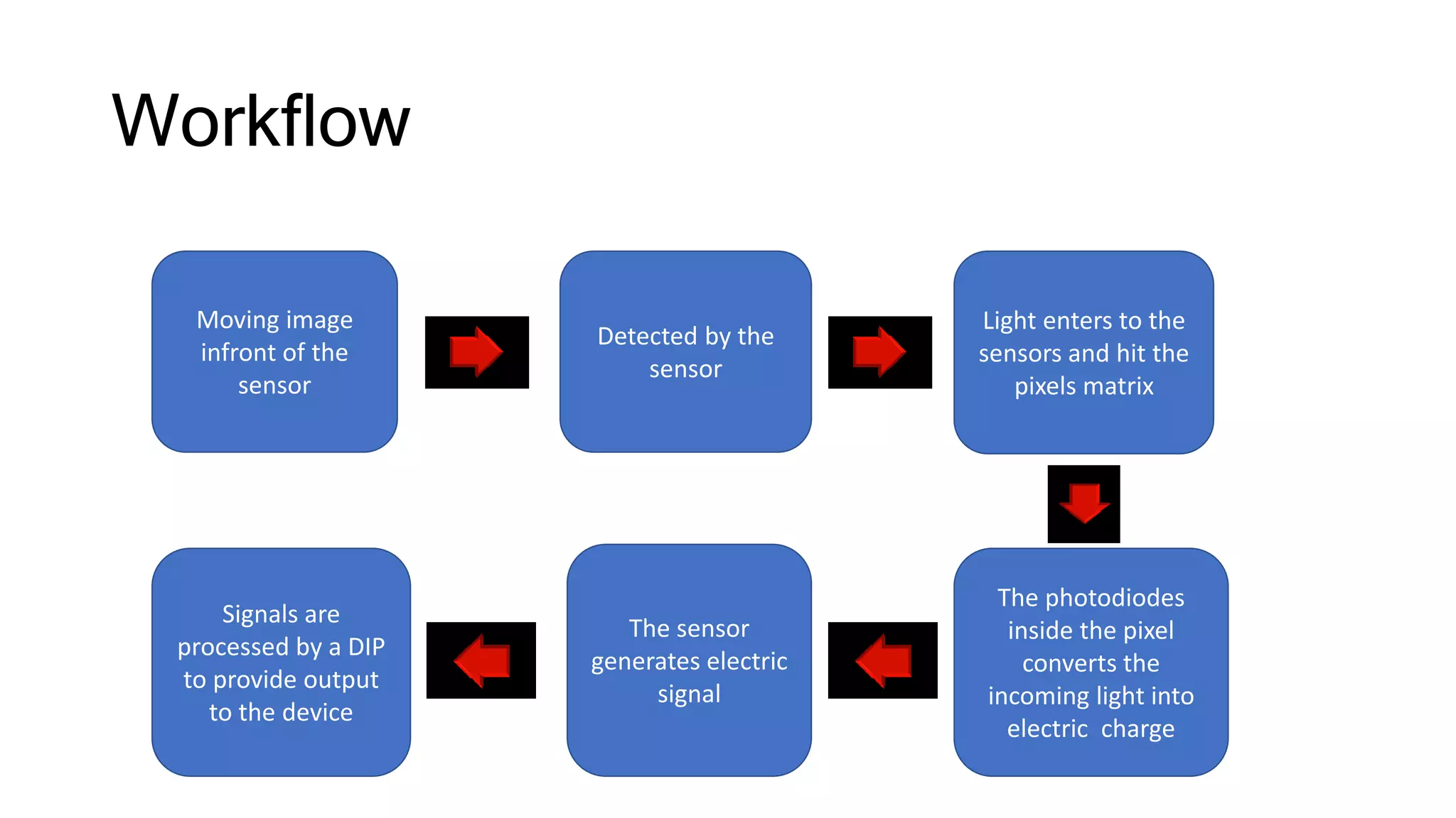 Touchless touchscreen technology | PPTX