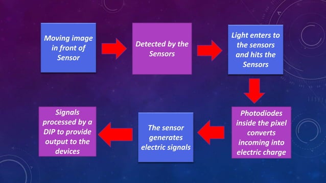 Touchless Touchscreen Technology | PPTX | Consumer Electronics | Technology & Computing