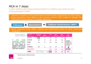 TNS_Touchpoints effectiveness | PDF
