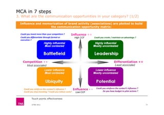 TNS_Touchpoints effectiveness | PPT