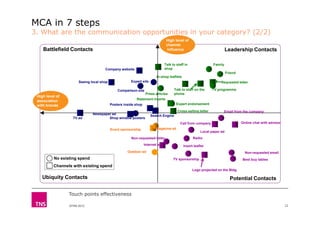 TNS_Touchpoints effectiveness | PDF