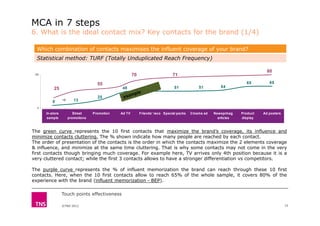 TNS_Touchpoints effectiveness | PPT