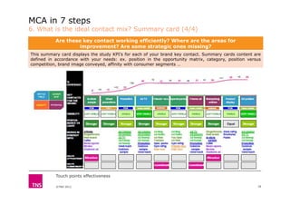 TNS_Touchpoints effectiveness | PPT