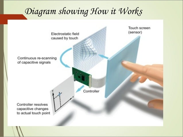 Touchscreen working and Types... (y)