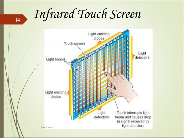 Touchscreen working and Types... (y)