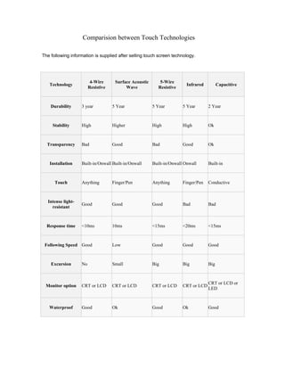 Touch technology report | DOC