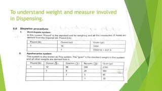 To understand weight and measure involved in dispensing. | PDF ...