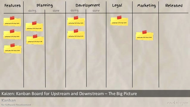 Kanban for Software Development and Kaizen Culture