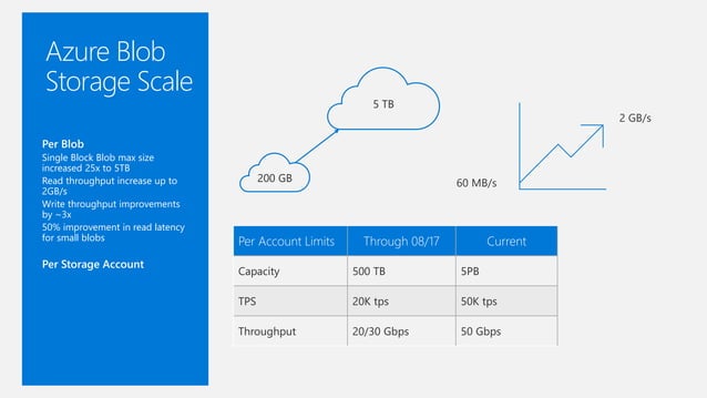 Tour de France Azure PaaS 3/7 Stocker des informations | PPT