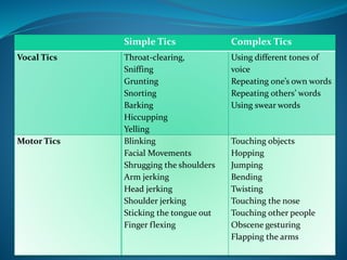Tourettes syndrome-ppt | PPT
