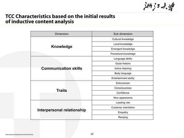 Tour Guide Intercultural Communication Competence | PDF