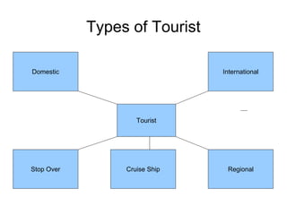 Tourism | PPT