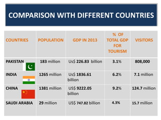 Lack of tourism in Pakistan | PPTX