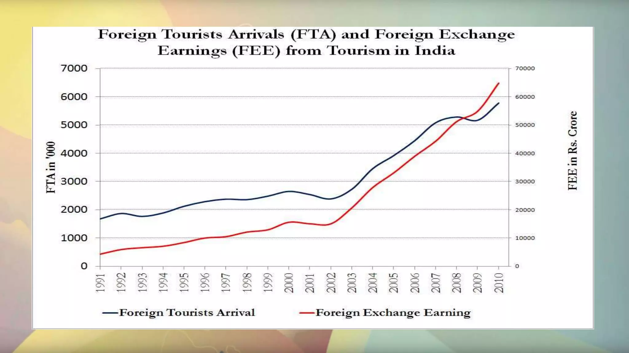 macro economic factors affecting tourism industry | PPTX