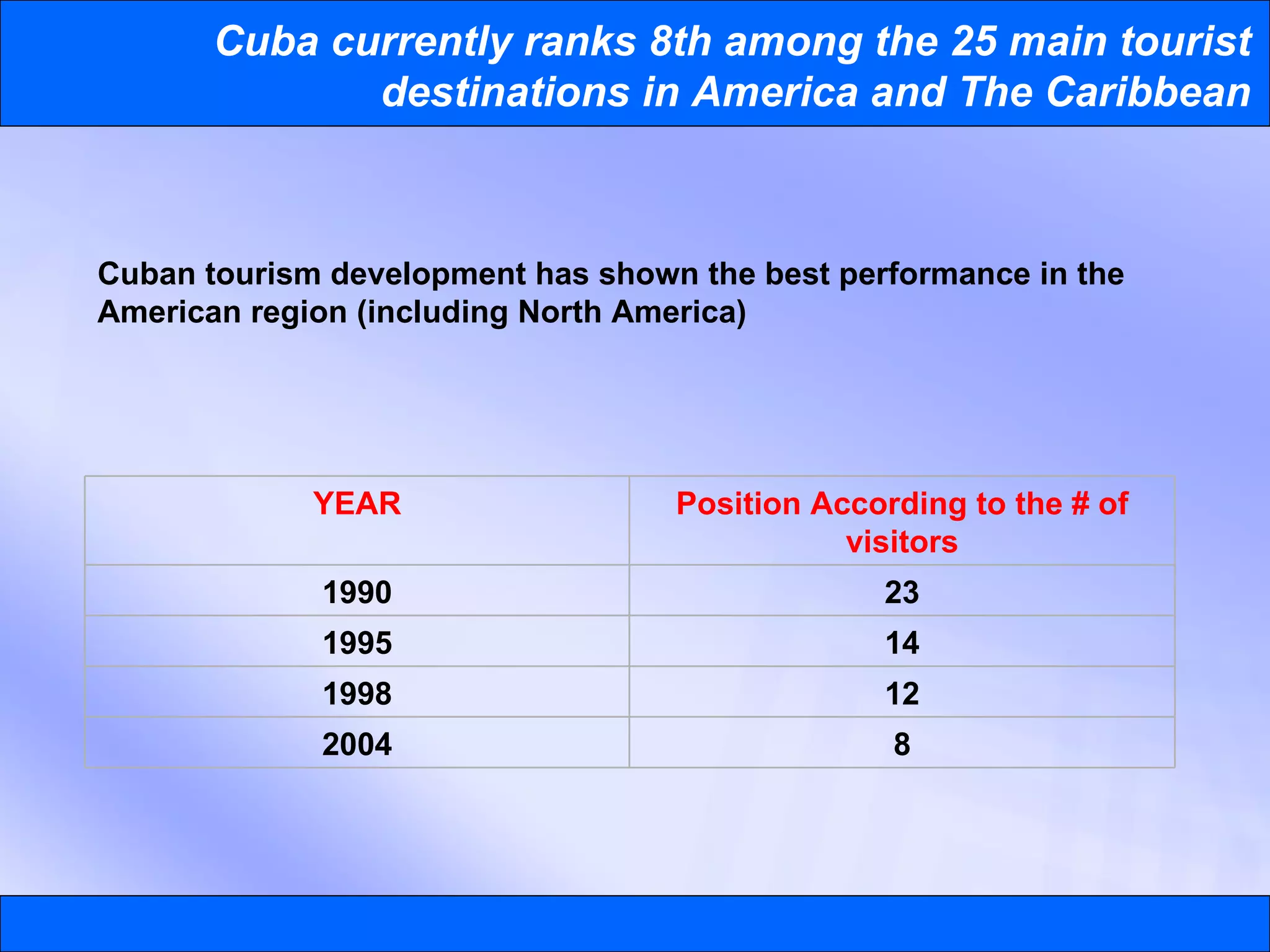 TOURISM IN CUBA | PPS