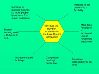 Tourism In Lake District | PPT