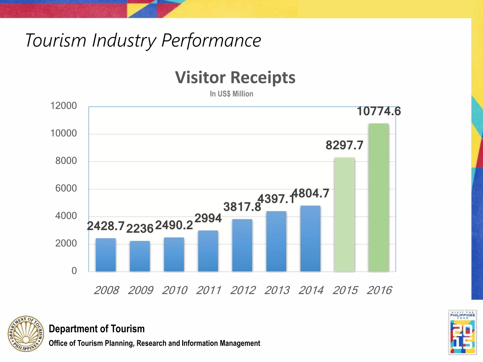 PHL Tourism Industry Performance | PPT