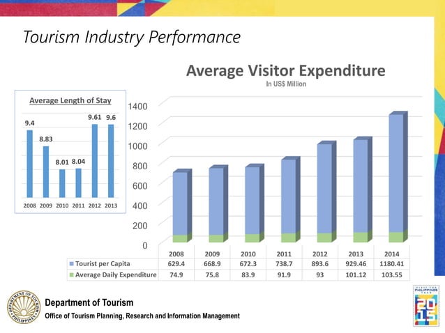 PHL Tourism Industry Performance | PPT