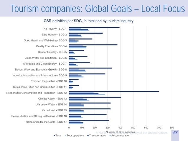 Tourism sdgs: journey-to-2030 | PDF | Environment | Science
