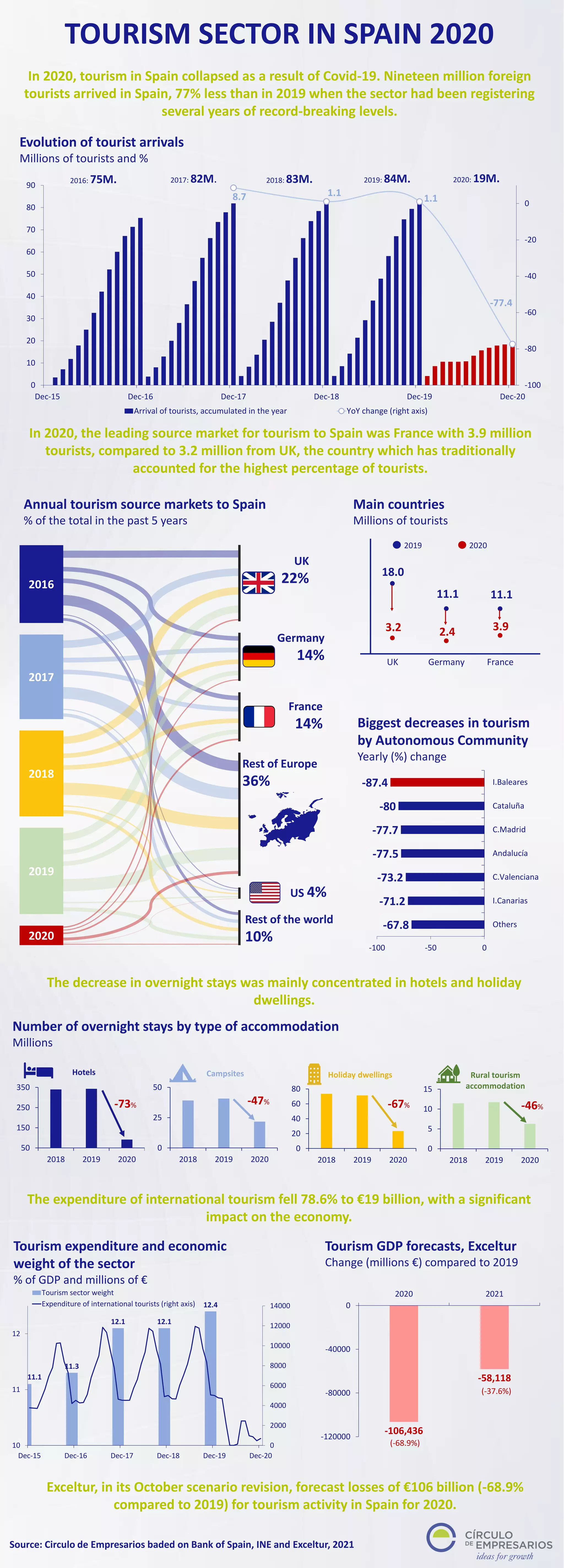 Tourism sector-in-spain-2020-infographic-february-2021-circulo-de ...