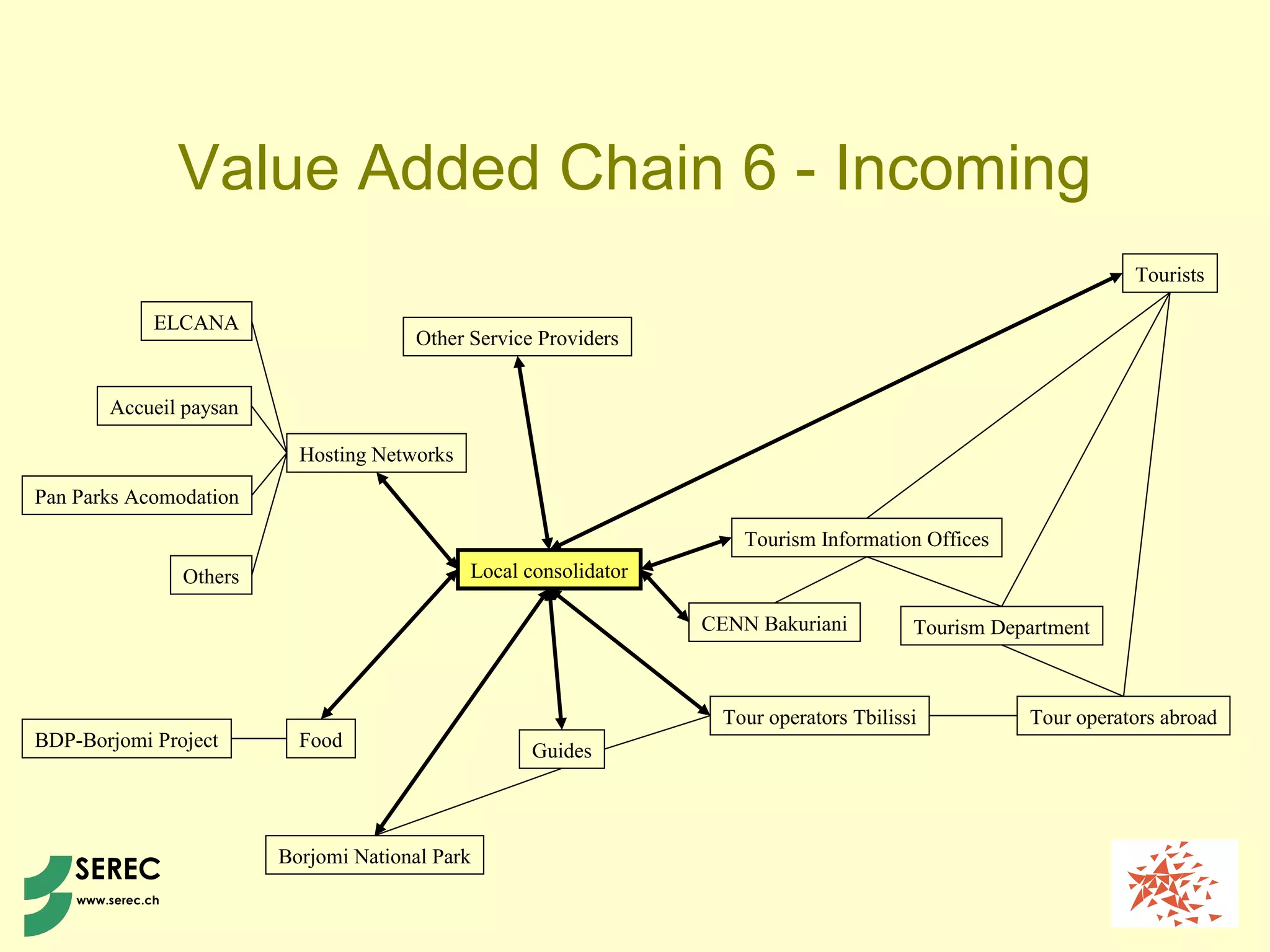 Tourism added value chain and marketing mix | PPT