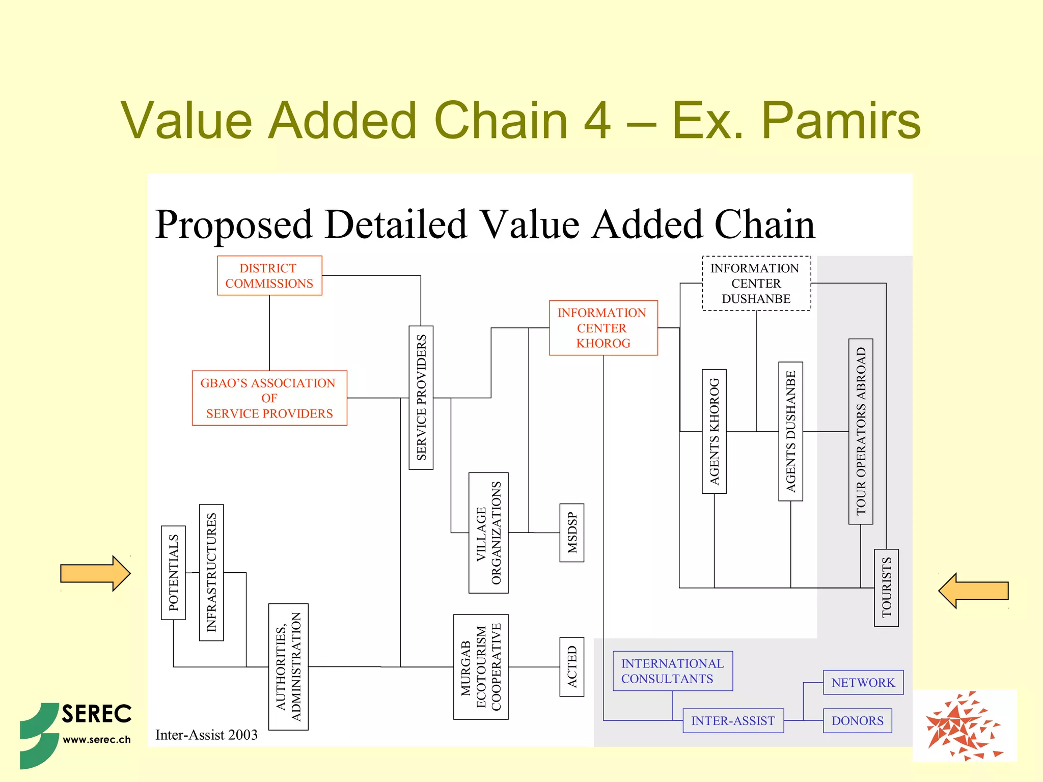 Tourism added value chain and marketing mix | PPT