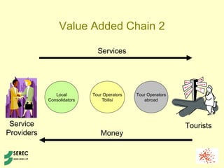 Tourism added value chain and marketing mix | PPT