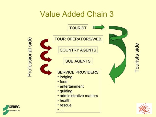 Tourism added value chain and marketing mix | PPT