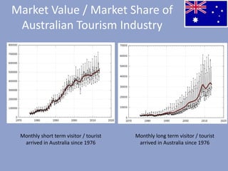 Tourism and hotel industry australia ppt | PPT
