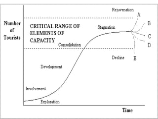 Tourism area or destination life cycle | PPTX
