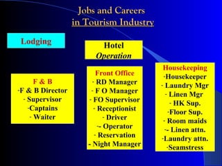 Tourism career malaysian prespective | PPT