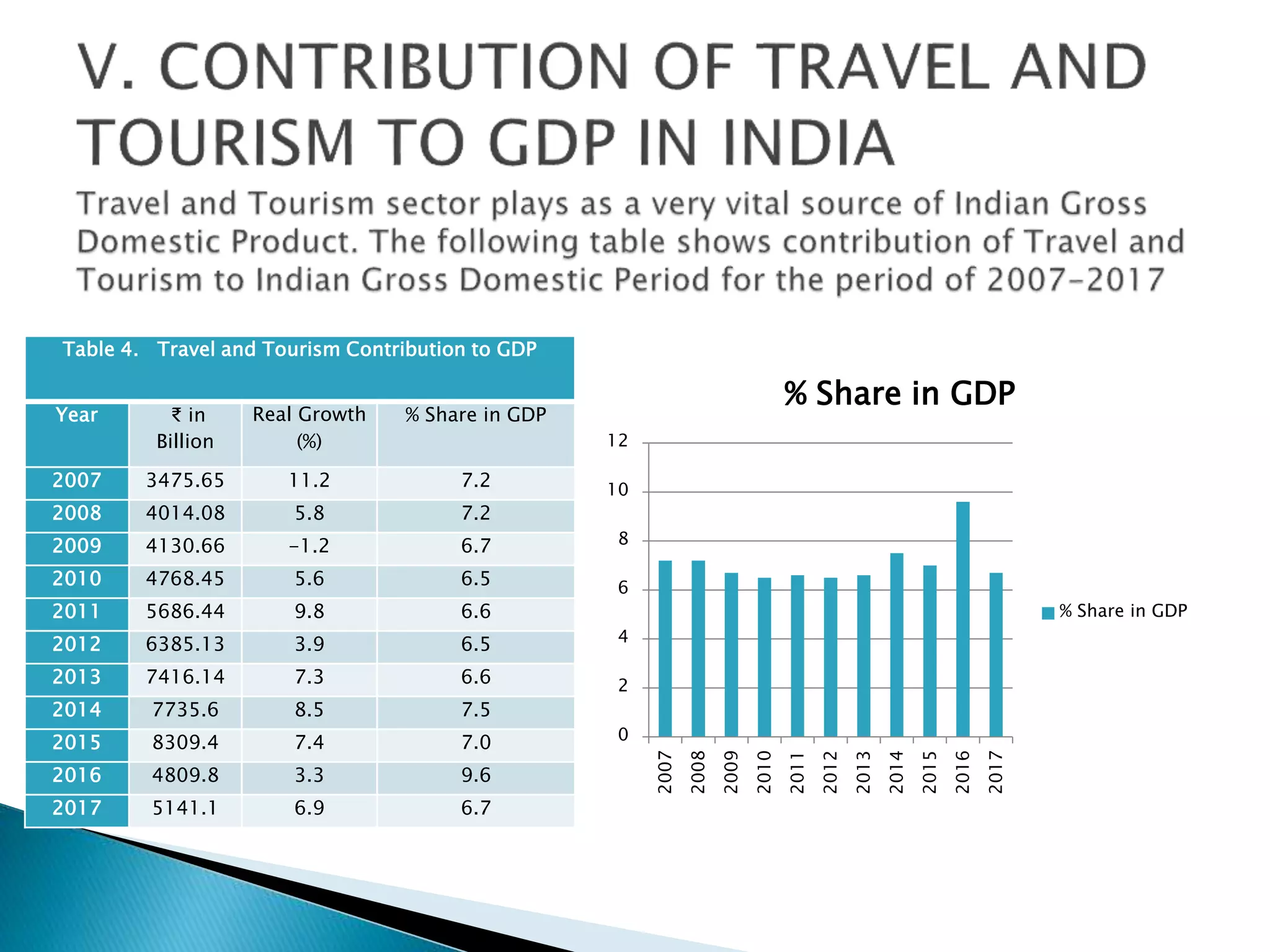 Tourism development and economic growth in india | PPTX