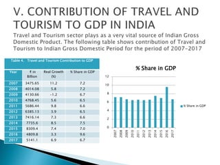 Tourism development and economic growth in india | PPTX