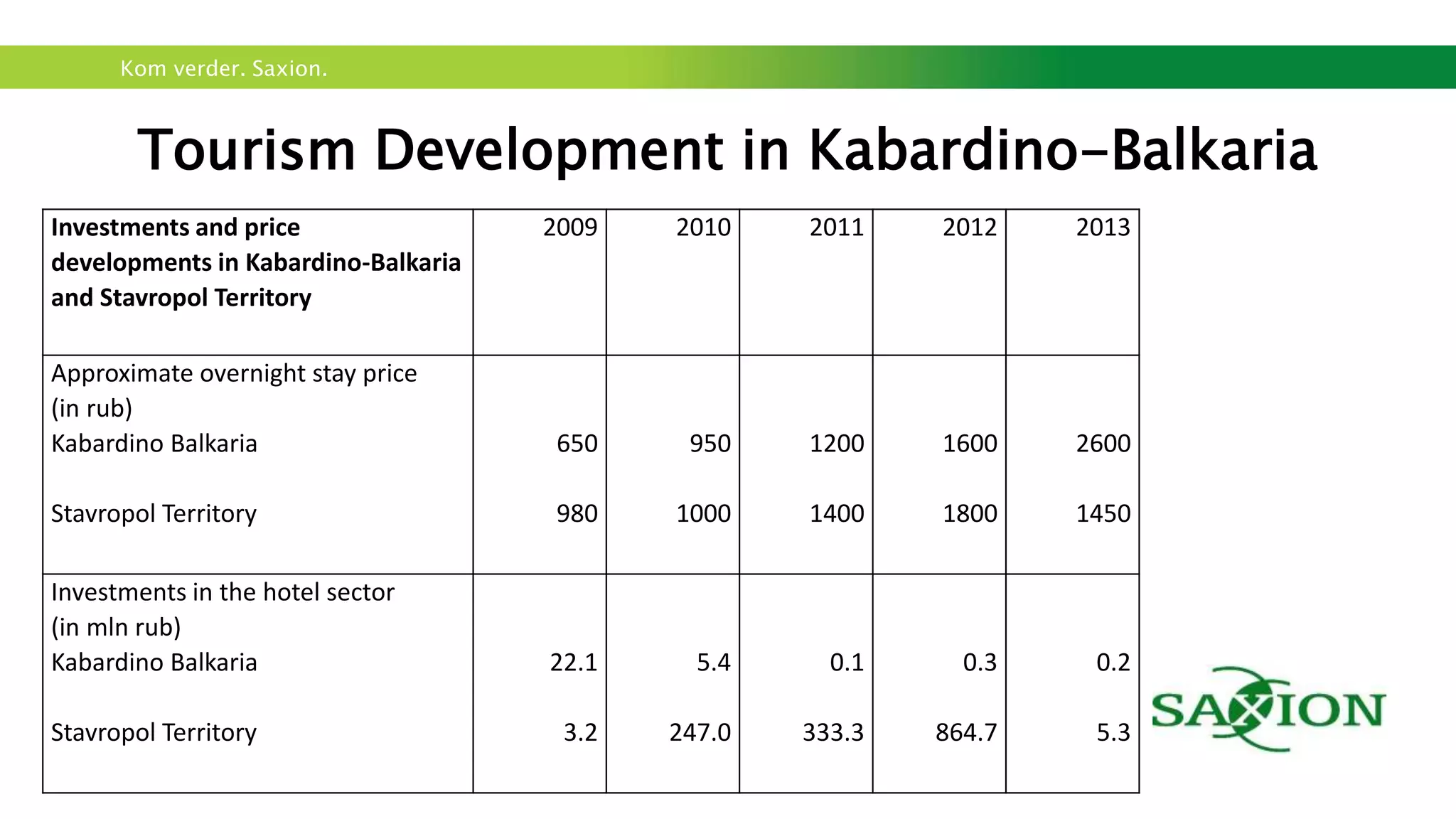 International tourism development in Kabardino-Balkaria | PPTX