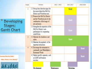 Tourism District Development Plan for 2020 Philadelphia Old City | PPT