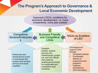 Tourism governance for local economic development in the Philippines | PPTX