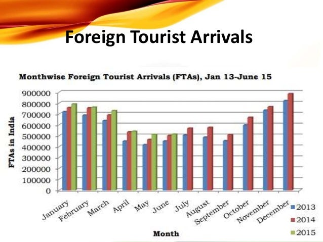 Tourism industry in india