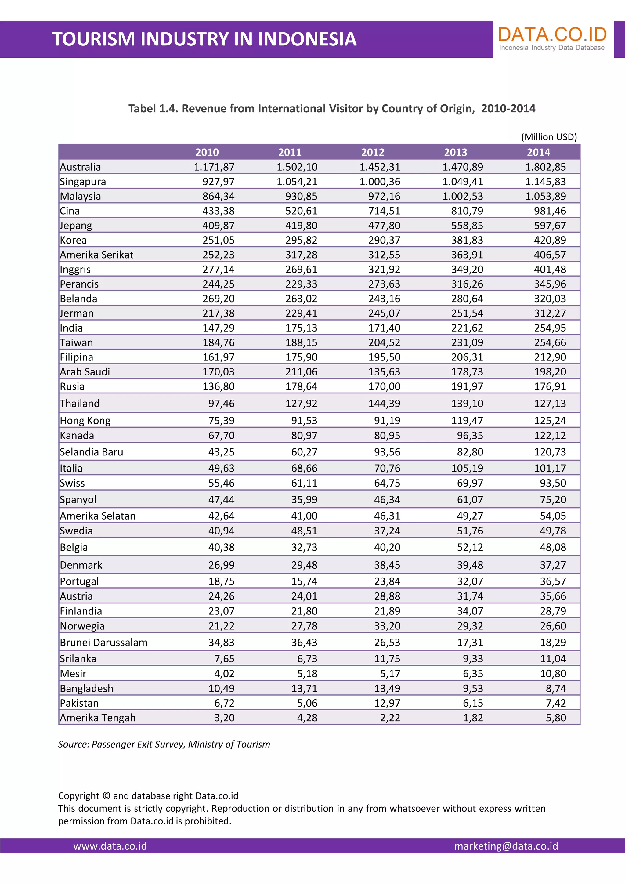 Tourism Industry in Indonesia | PDF